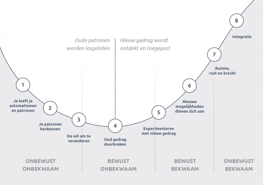 Leerlijn | KoopenBakker | Coachingsmethode | Leerstijl